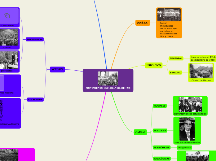 MOVIMIENTO ESTUDIANTIL DE 1968 - Mind Map
